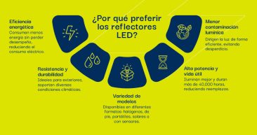 Cómo elegir reflectores LED para exteriores: guía 2025